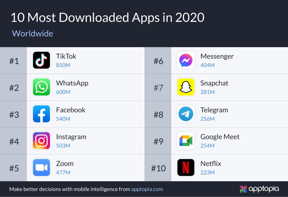 TOP 10 des apps les plus utilisées en 2020 | La Mobilery